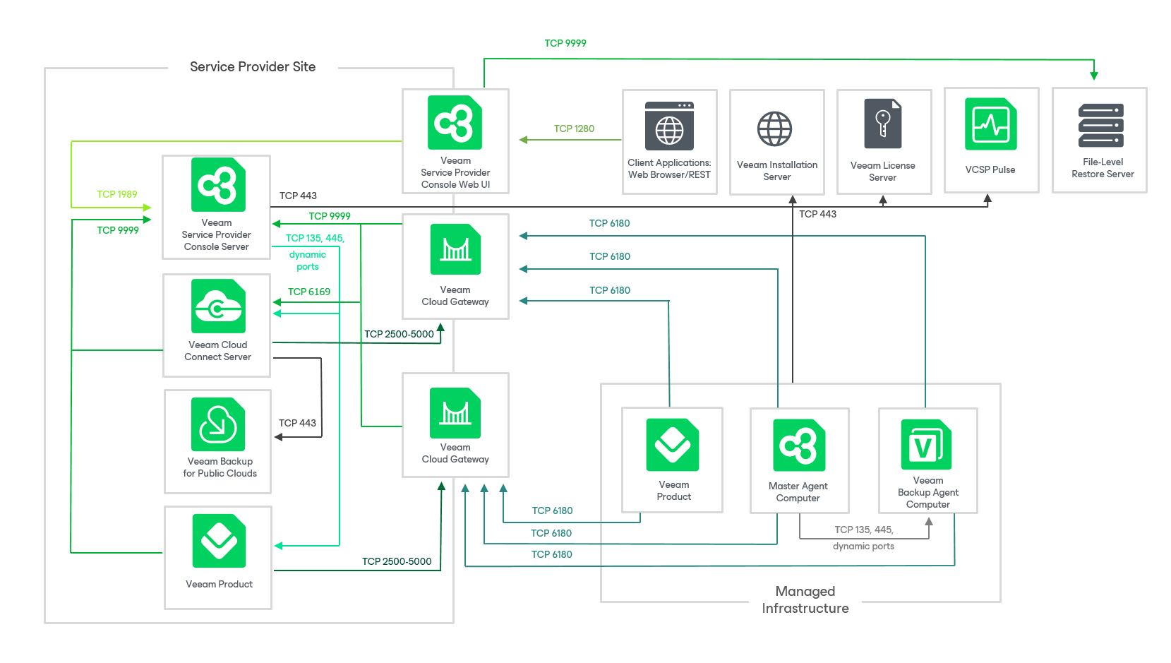 Ports Veeam Service Provider Console Deployment Guide Ports Veeam Service Provider Console Deployment Guide